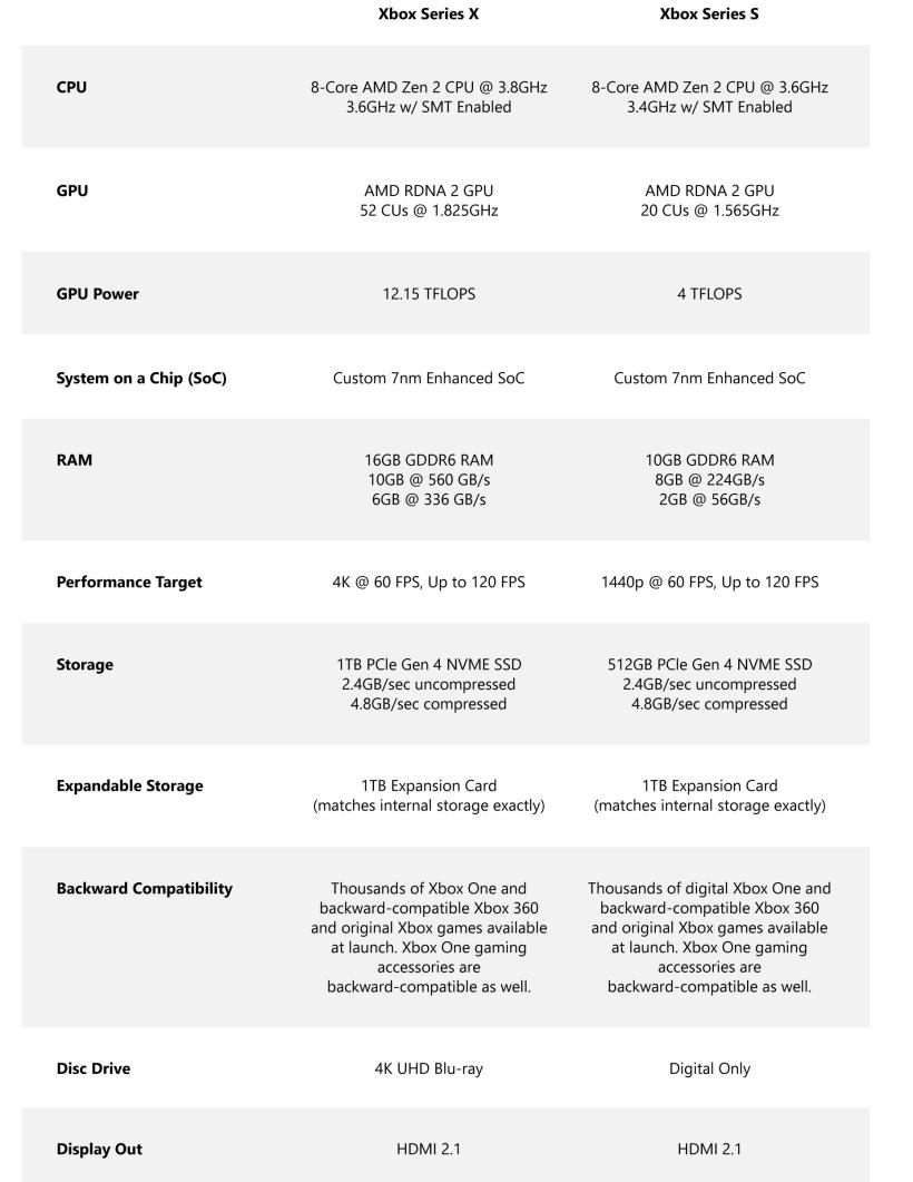 Microsoft Xbox Series X vs Series S: what's the difference?
