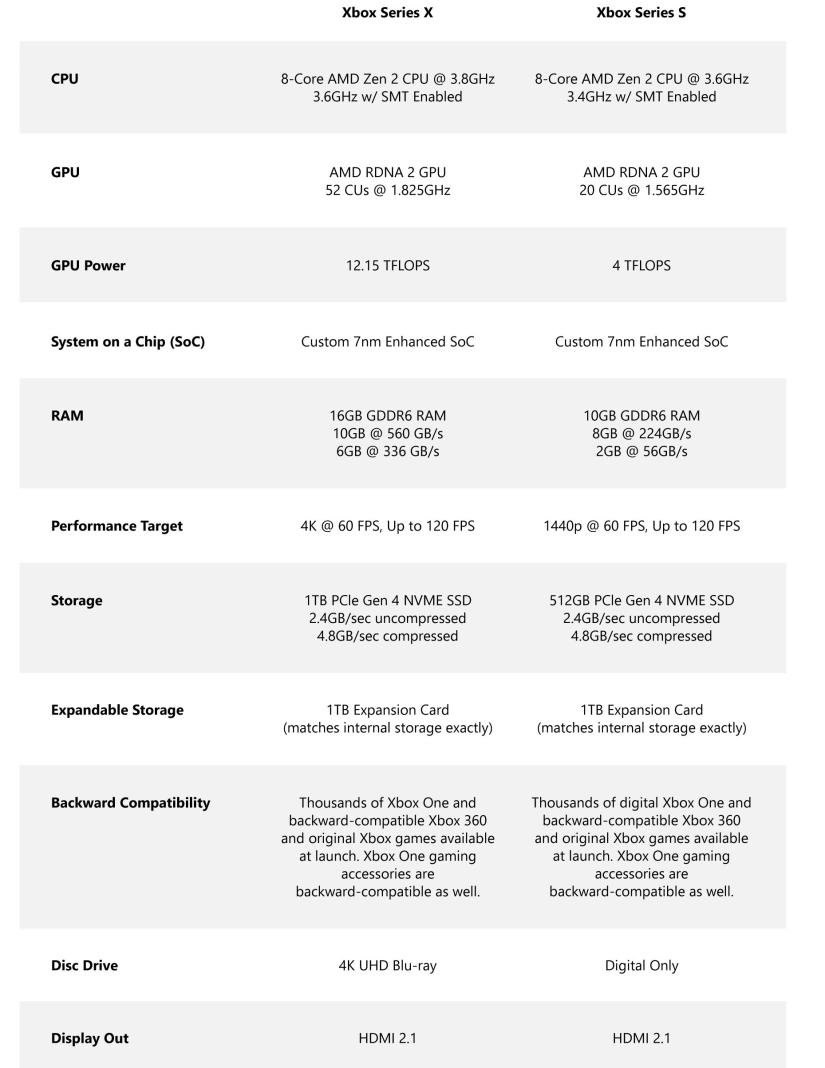 Microsoft Xbox Series X vs Series S: what's the difference?